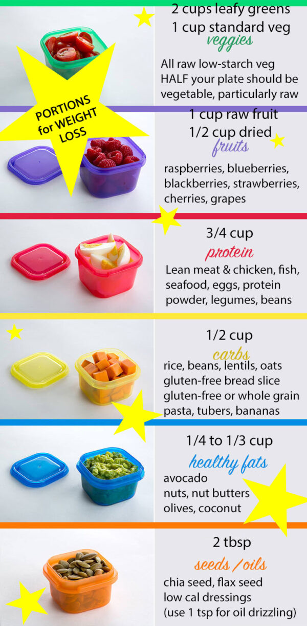 Portion Sizes to Lose Weight and Reduce Chronic Pain ⋆ Shawna Coronado